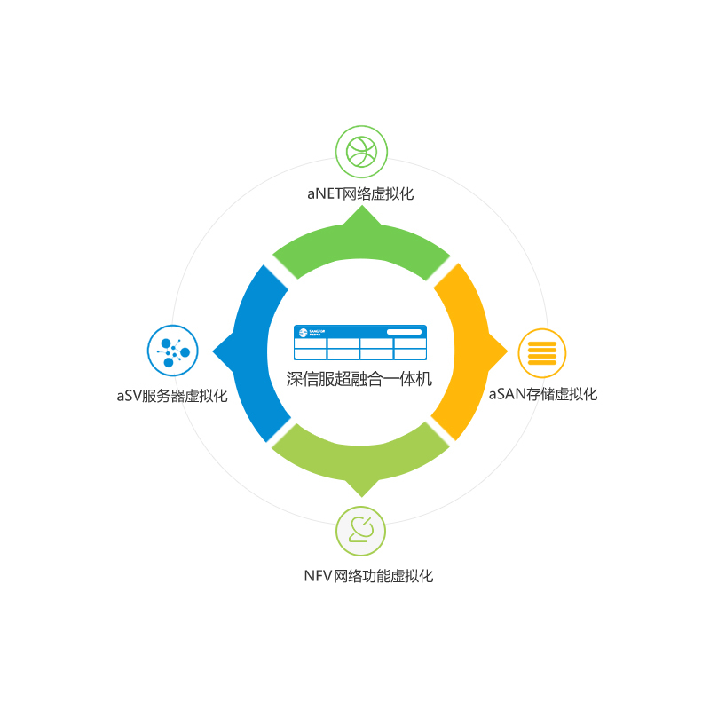 深信服(SANGFOR)服务器/工作站aServer-R-2105报价_参数_图片_视频_怎么样_问答-苏宁易购